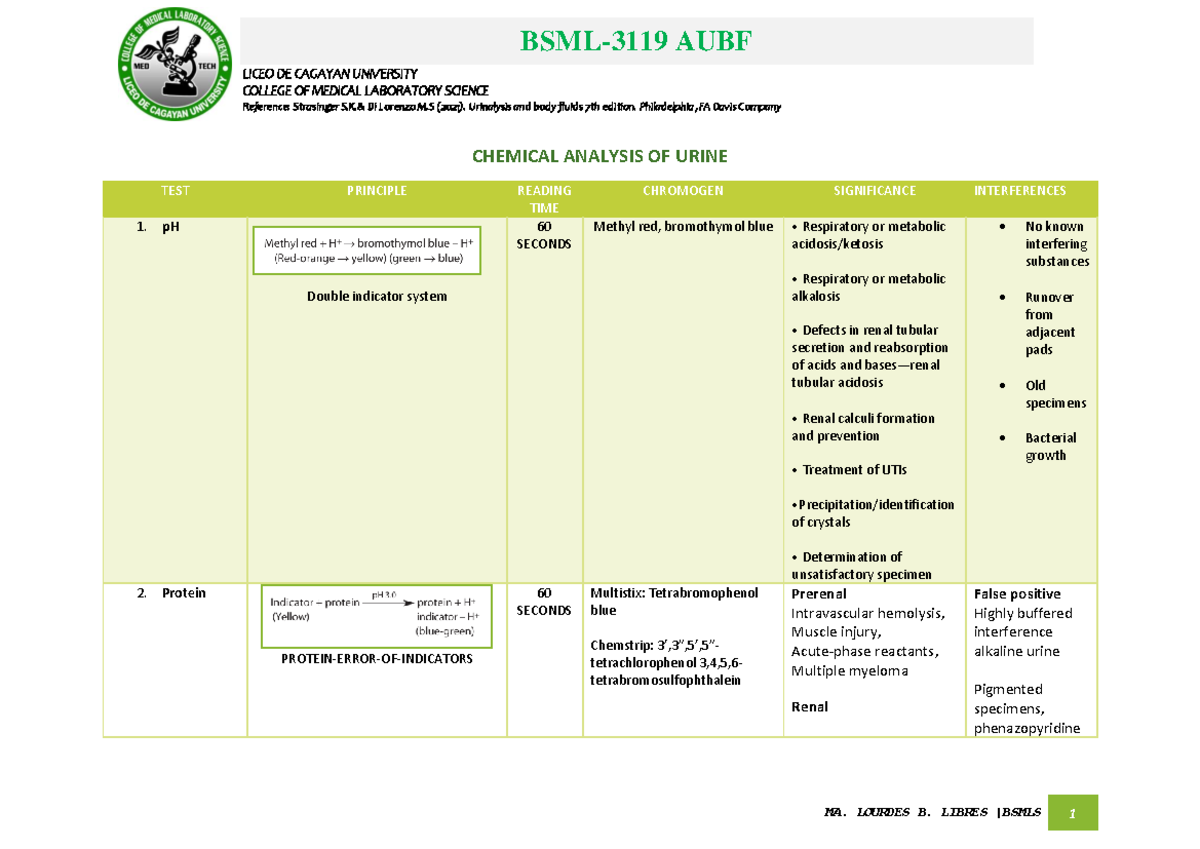 AUBF [ Transes] Chemical Analysis OF Urine - LICEO DE CAGAYAN ...