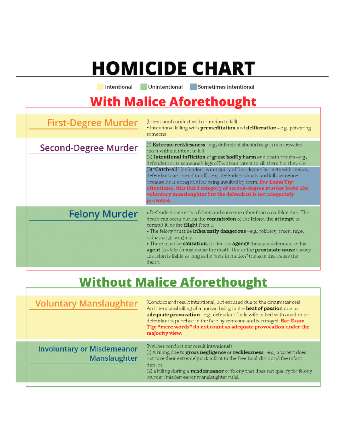Homicide - Chart re Intent - HOMICIDE CHART Intentional Unintentional ...