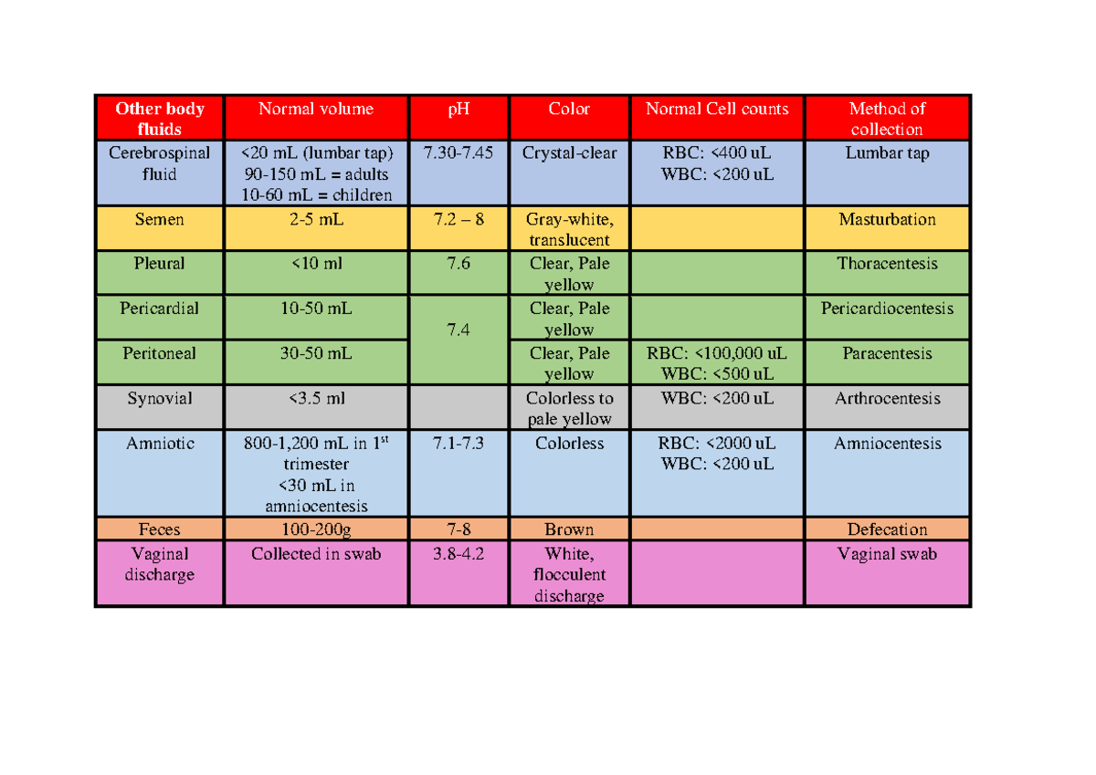 Other BF - aubf - Other body fluids Normal volume pH Color Normal Cell ...