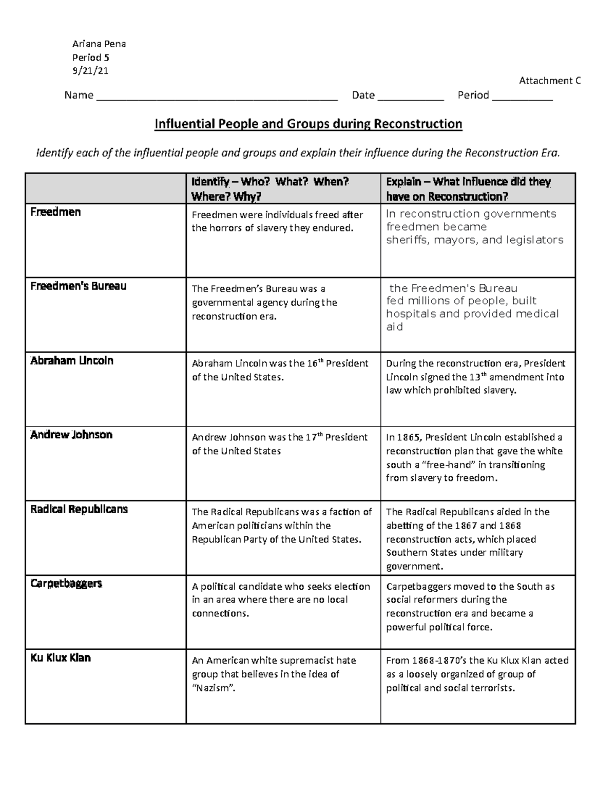 2.2 Significant People and Groups during Reconstruction (Pena, Ariana ...