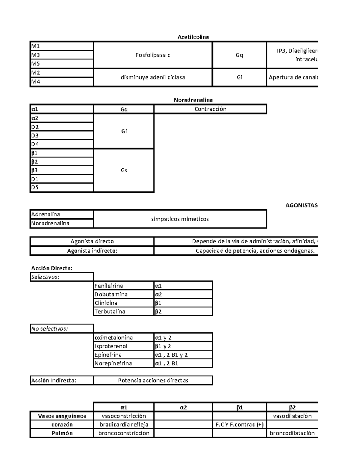 Tablas de sistema nervioso - Acetilcolina M1 M3 M5 M2 M4 α1 α2 D2 D3 D4 ...