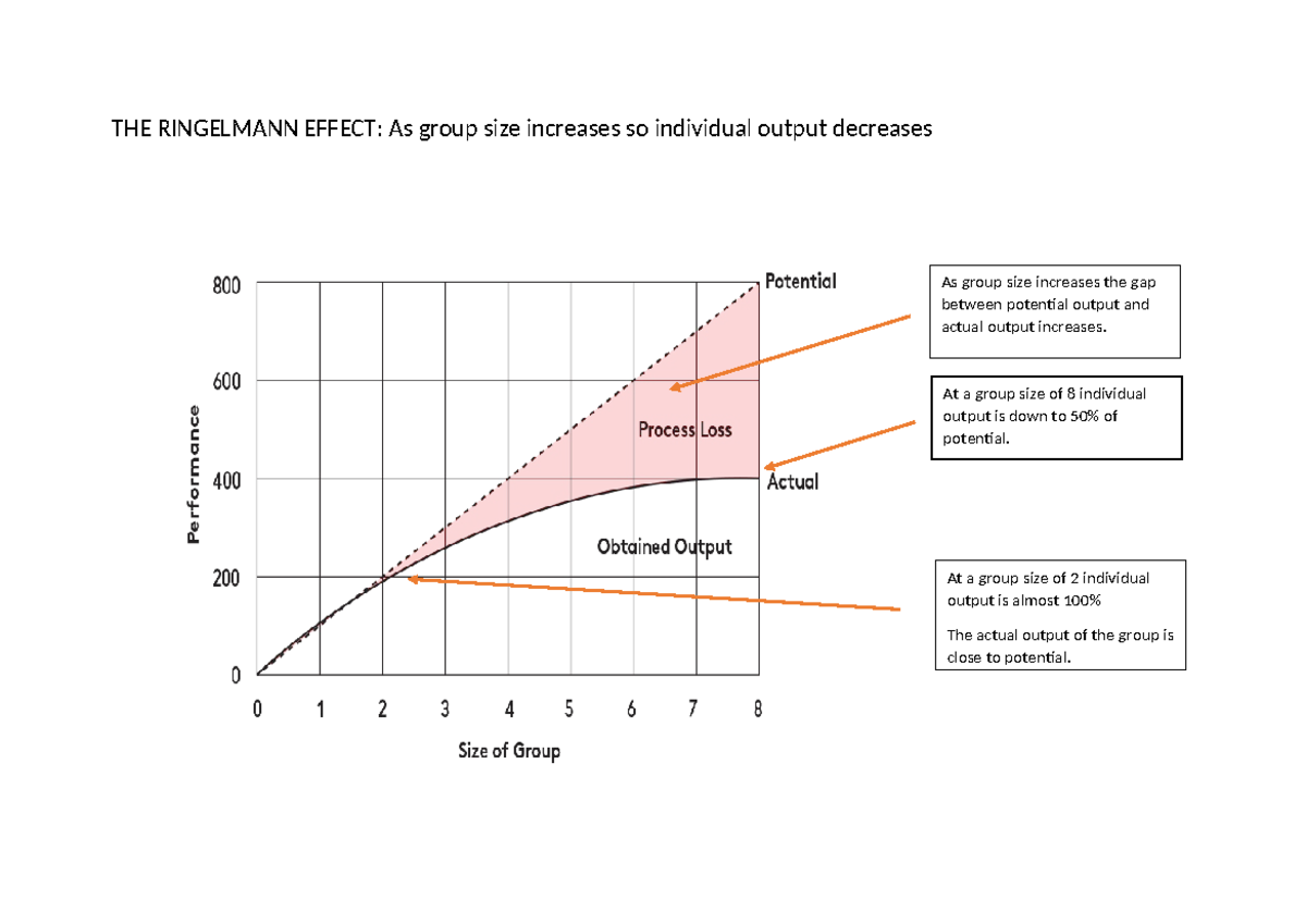 Ringelmann Effect - psychology - THE RINGELMANN EFFECT: As group size ...