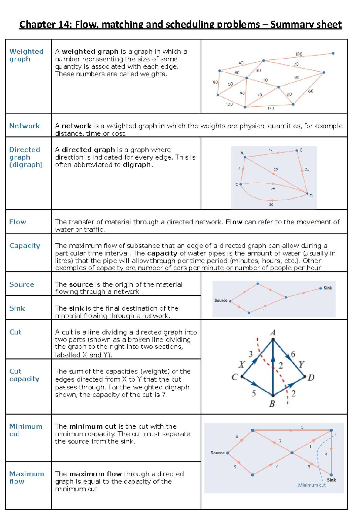 Chapter 14 - Summary Sheet - Chapter 14: Flow, matching and scheduling problems – Summary sheet ...