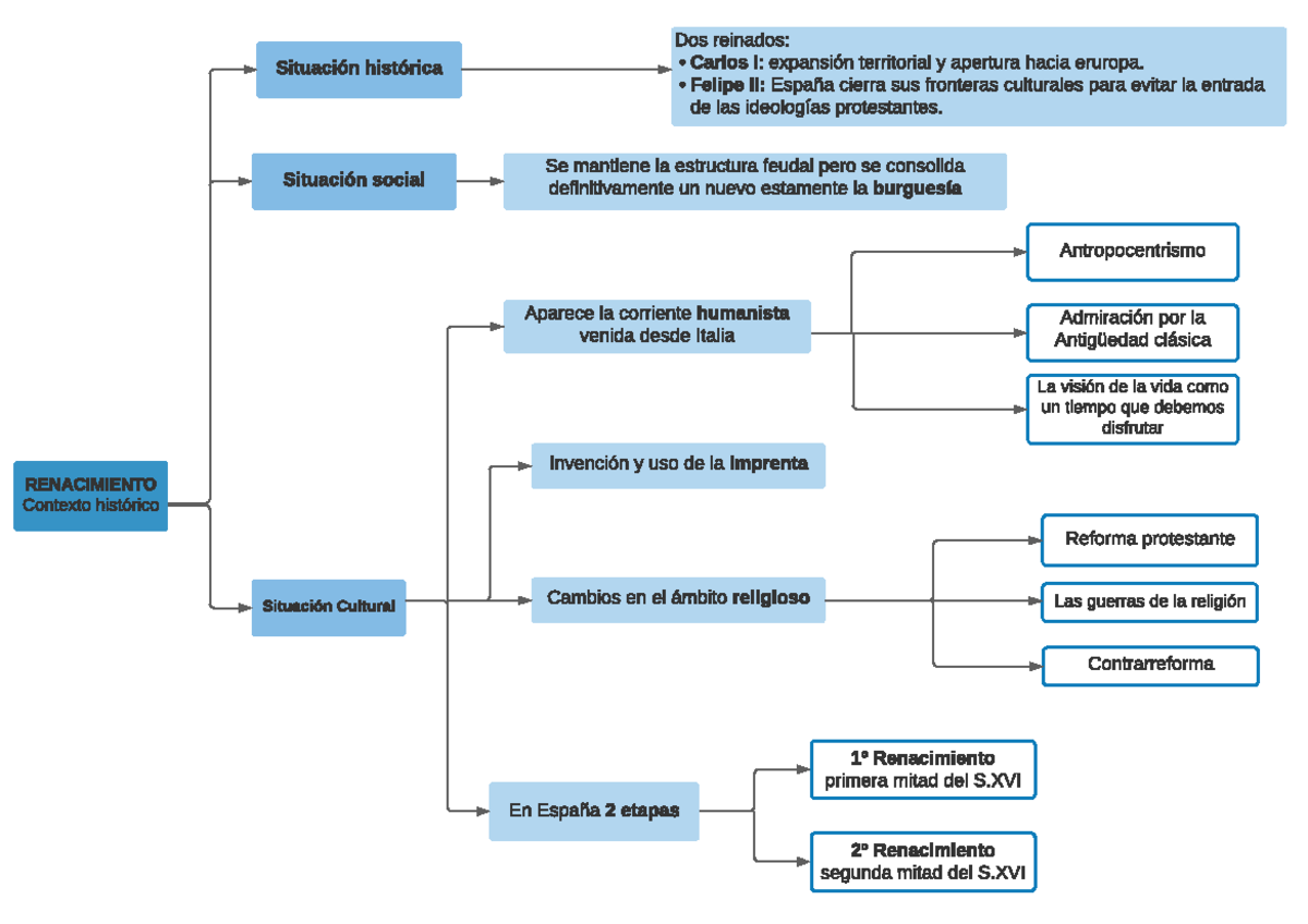 El Renacimiento Introducción Esquema - RENACIMIENTO Contexto histórico ...