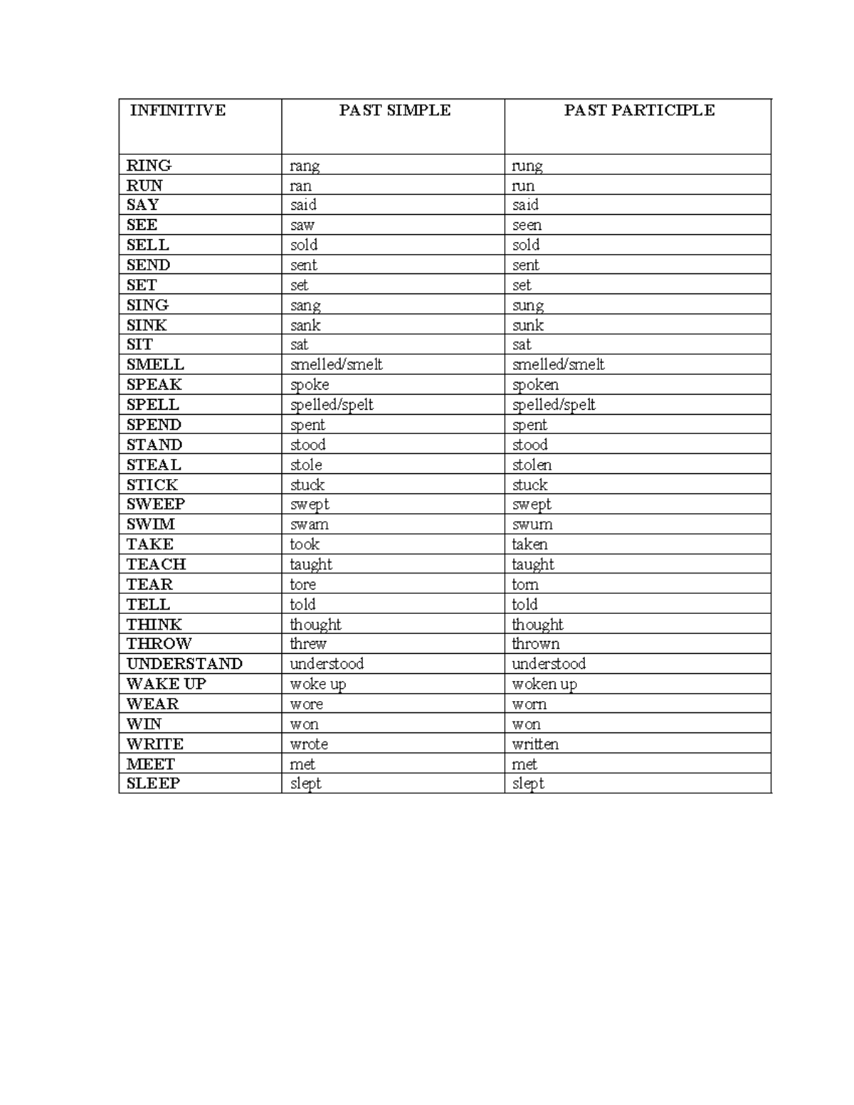 Infinitive - INFINITIVE PAST SIMPLE PAST PARTICIPLE RING rang rung RUN ...