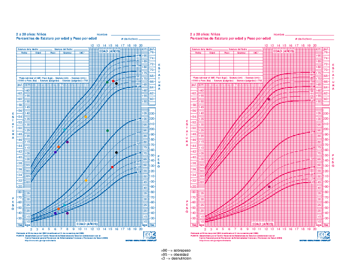 Percentil talla y peso 2-20a - E S T A T U R A EDAD (AÑOS) pul. Fecha ...