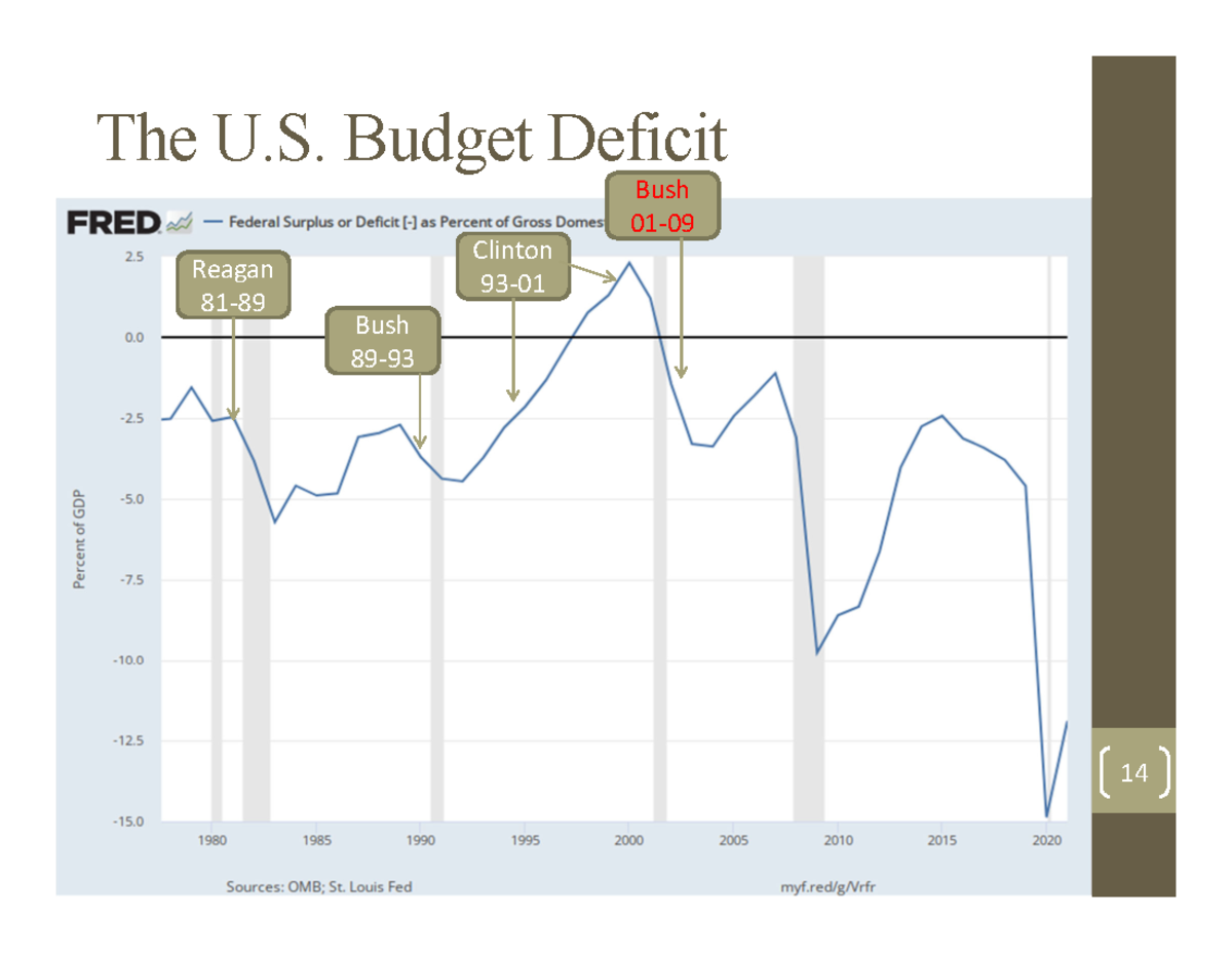 Econ 0110 notes - ECON 0110 - The U. Budget Deficit Reagan 81 Ͳ 89 ...