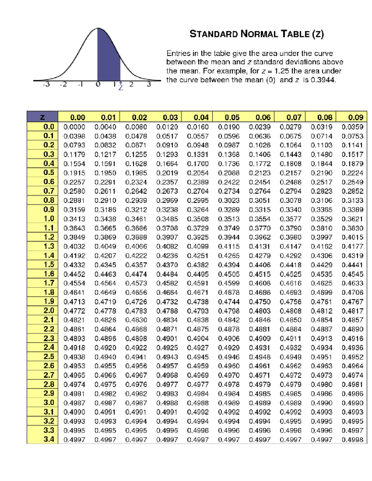 Z Score Table AREA Under THE Nomal Curve - Statistics - Studocu