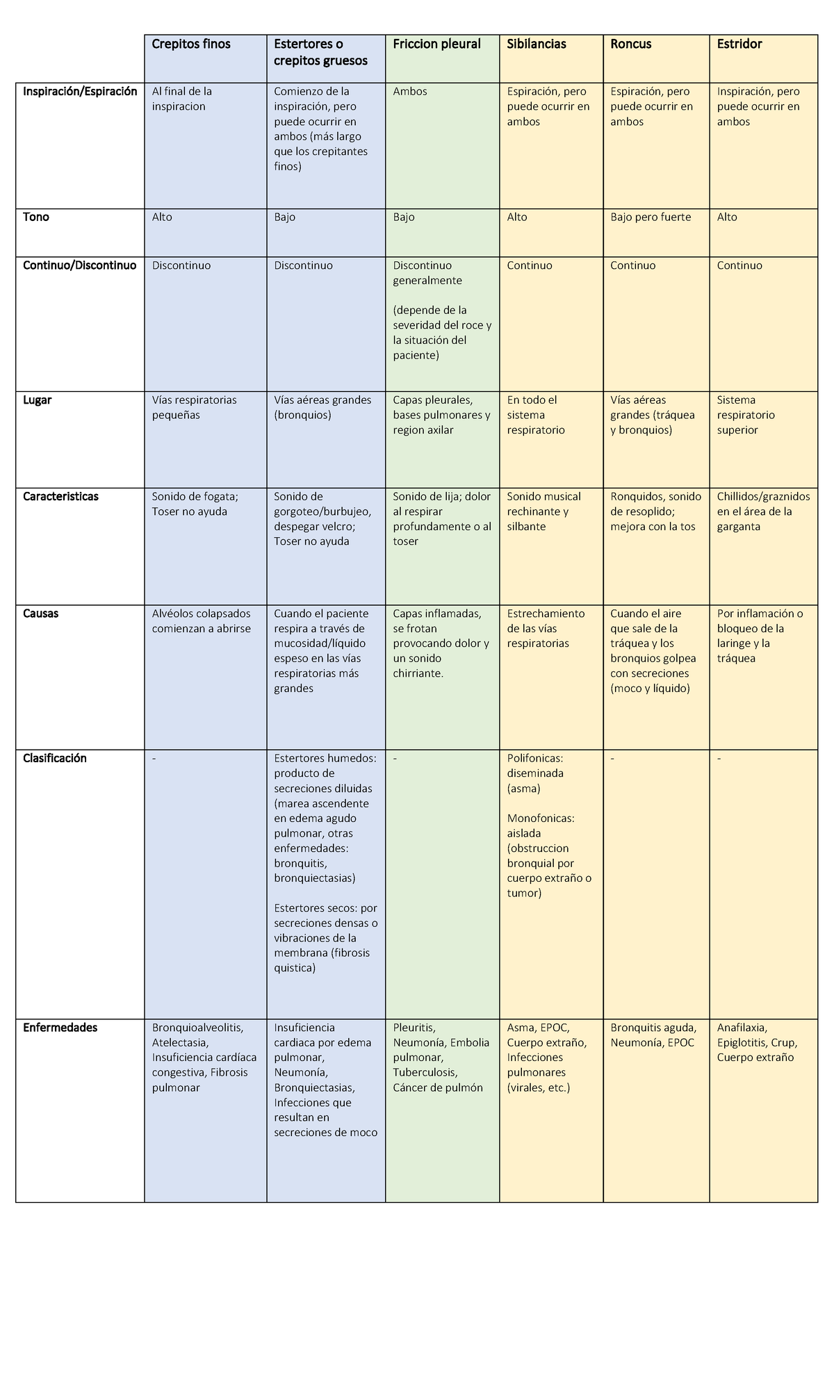 Tabla+ruidos+respiratorios - Crepitos finos Estertores o crepitos ...