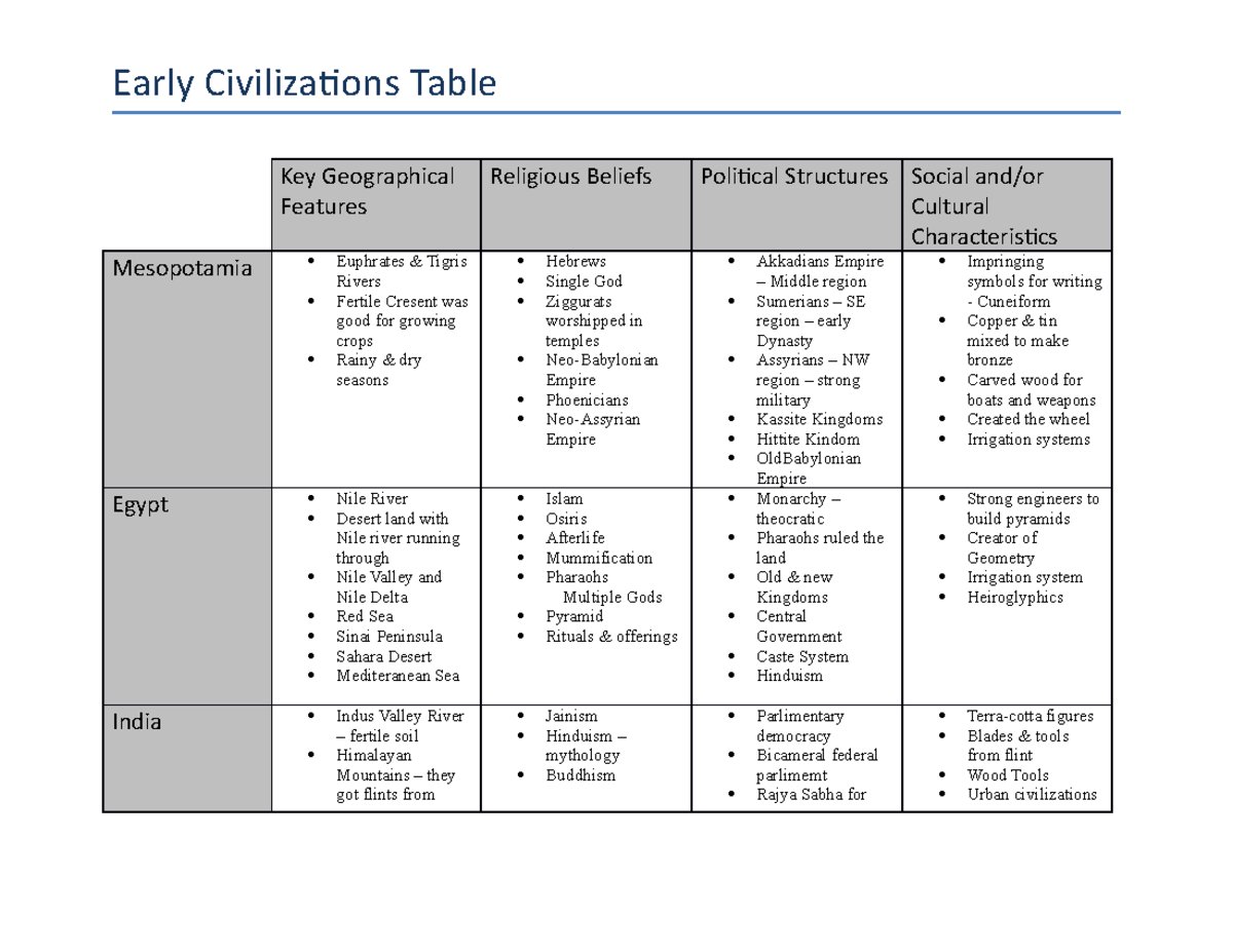 Task 1 Part A World History - Early Civilizations Table Key ...