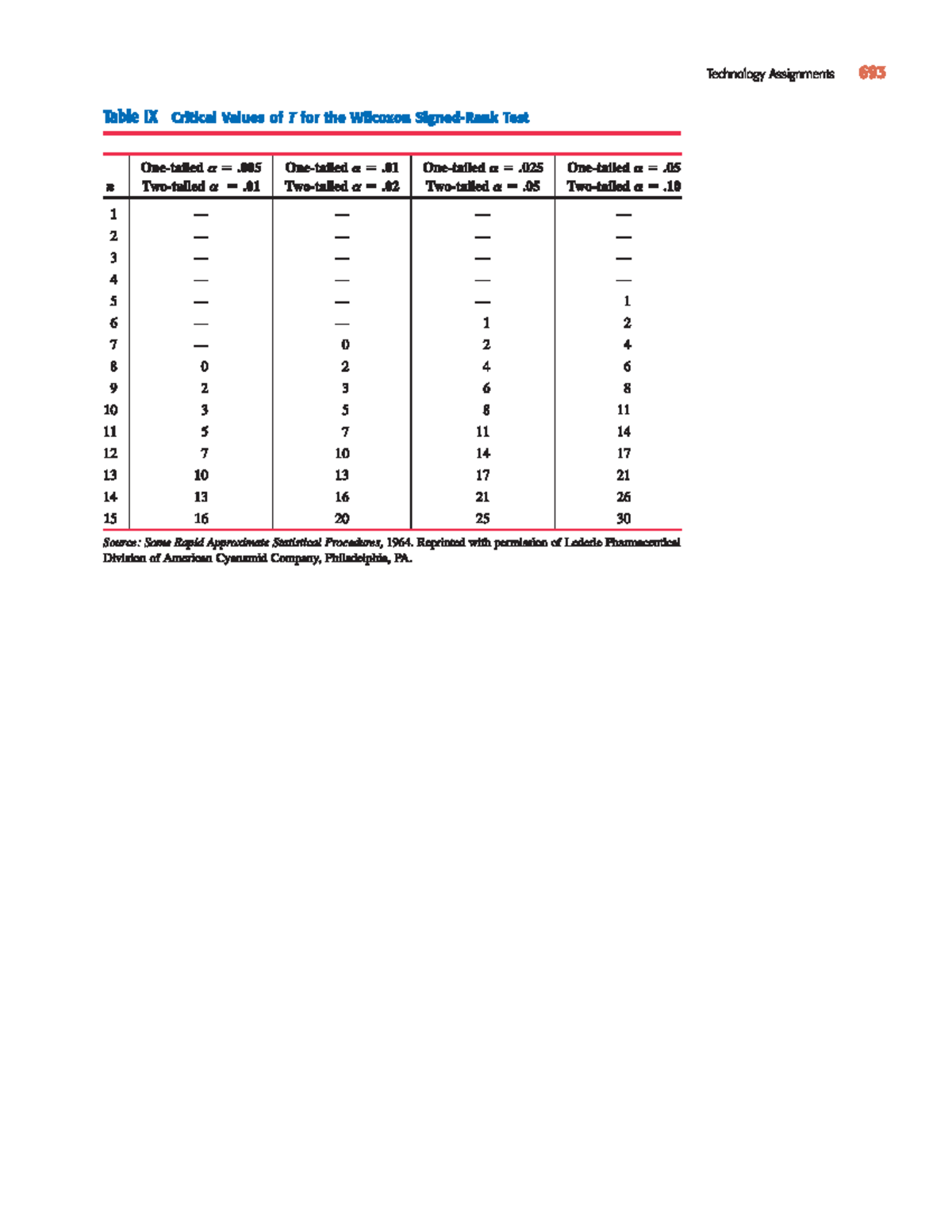 Wilcoxon Signed-Rank Test critical values - Strategic Management - Studocu