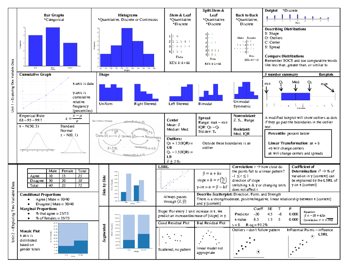 AP Statistics Crunch Sheet - Unit 1 Exploring One Variable Data Bar ...