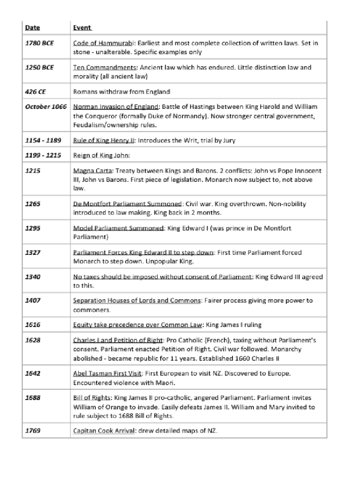 Originsofgovt timeline - Introduction to Law - Studocu