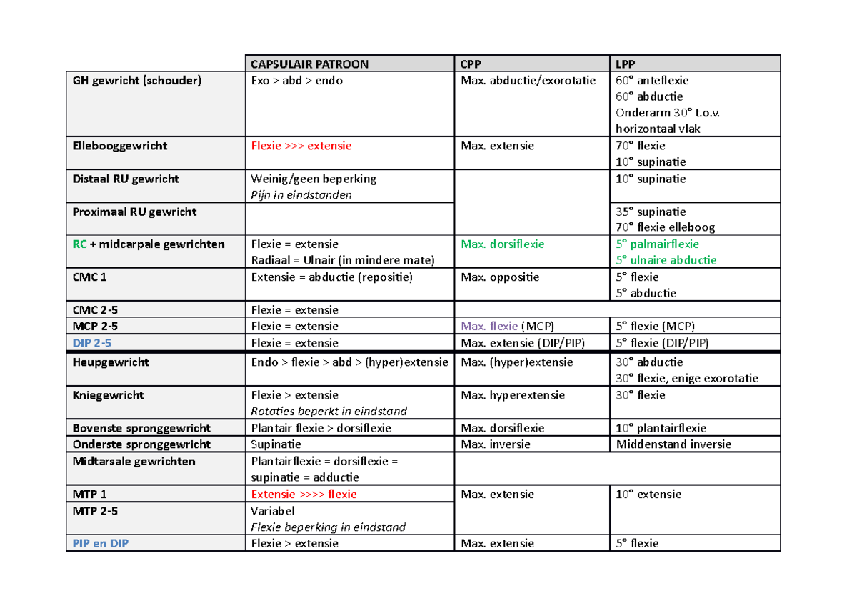 Capsulair patroon, cpp, lpp, interpratie BFO - GH gewricht (schouder) CAPSULAIR PATROON Exo ...