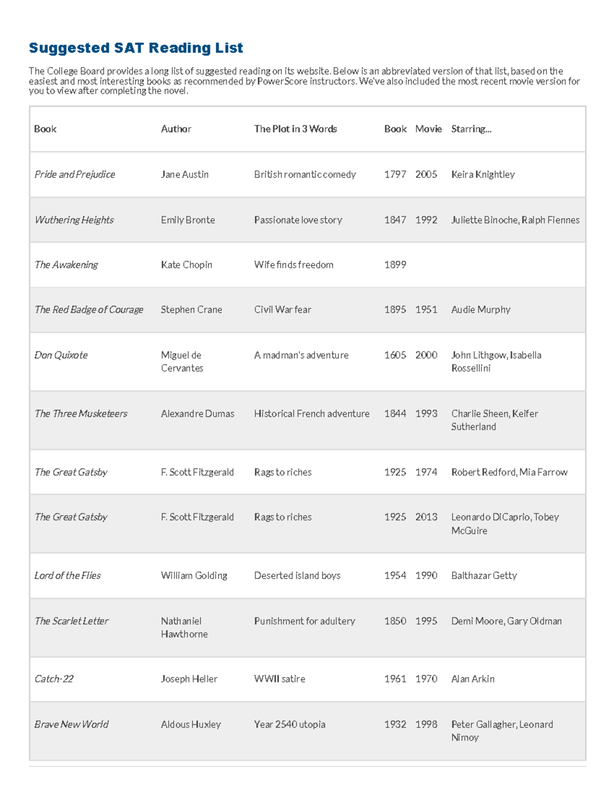 Suggested SAT Reading List - Power Score - Suggested SAT Reading List ...