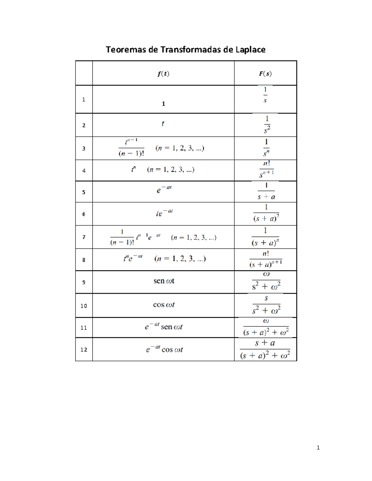 Tabla de Transformadas de Laplace - Fundamentos De Control - 1 Teoremas ...