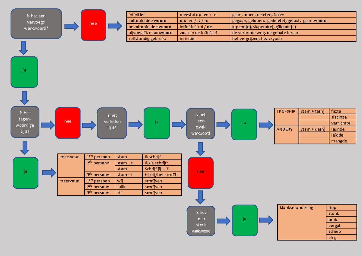 Werkwoorden stroomdiagram - infinitief meestal op -en / -n gaan, lopen ...