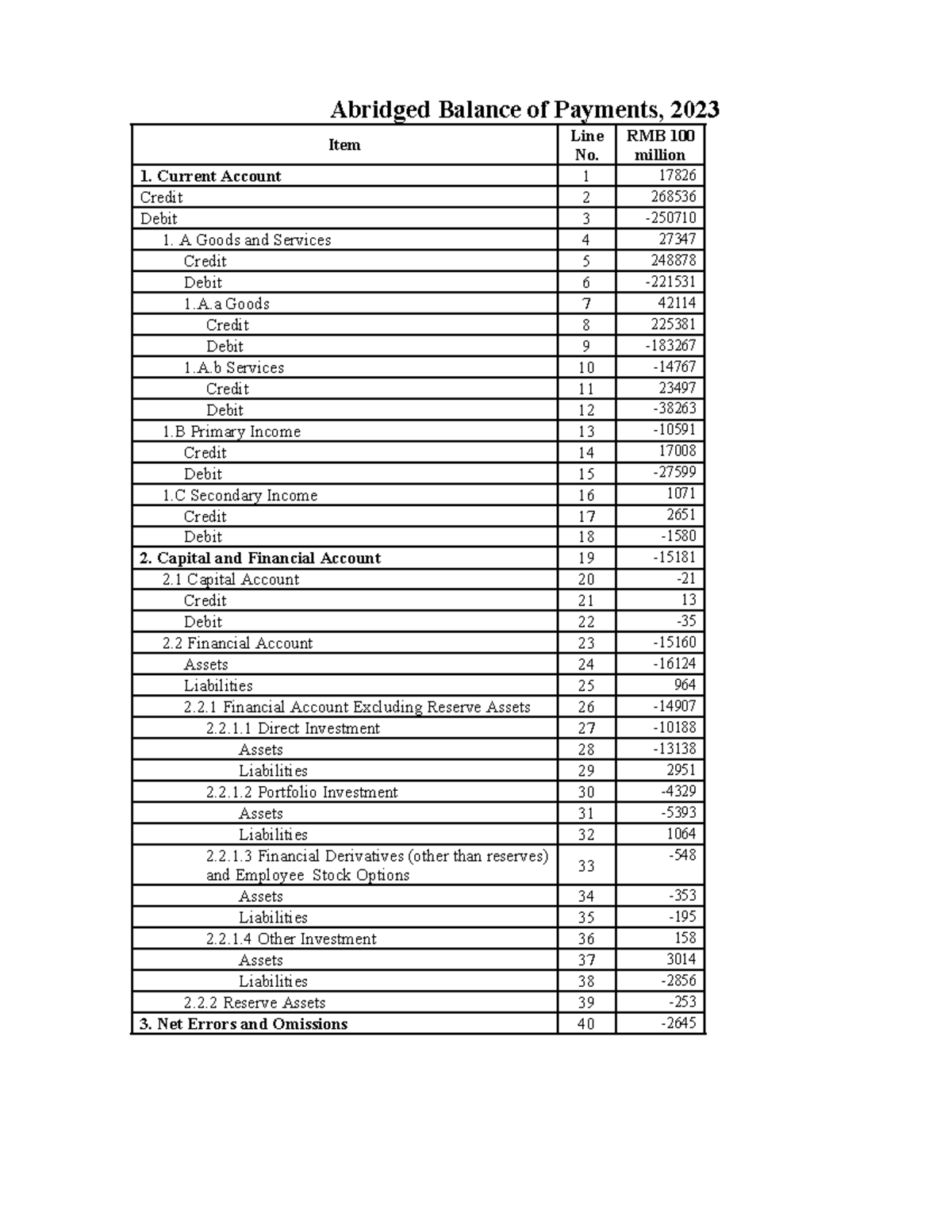 Abridged Balance of Payments - Item Line 2.2.1 Financial Derivatives ...