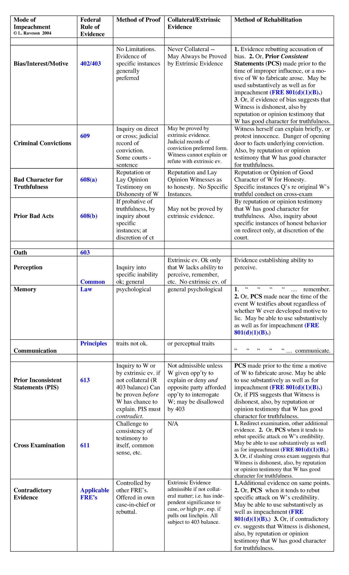 Evidence Modes of Impeachment Chart - Mode of Impeachment © L. Raveson ...