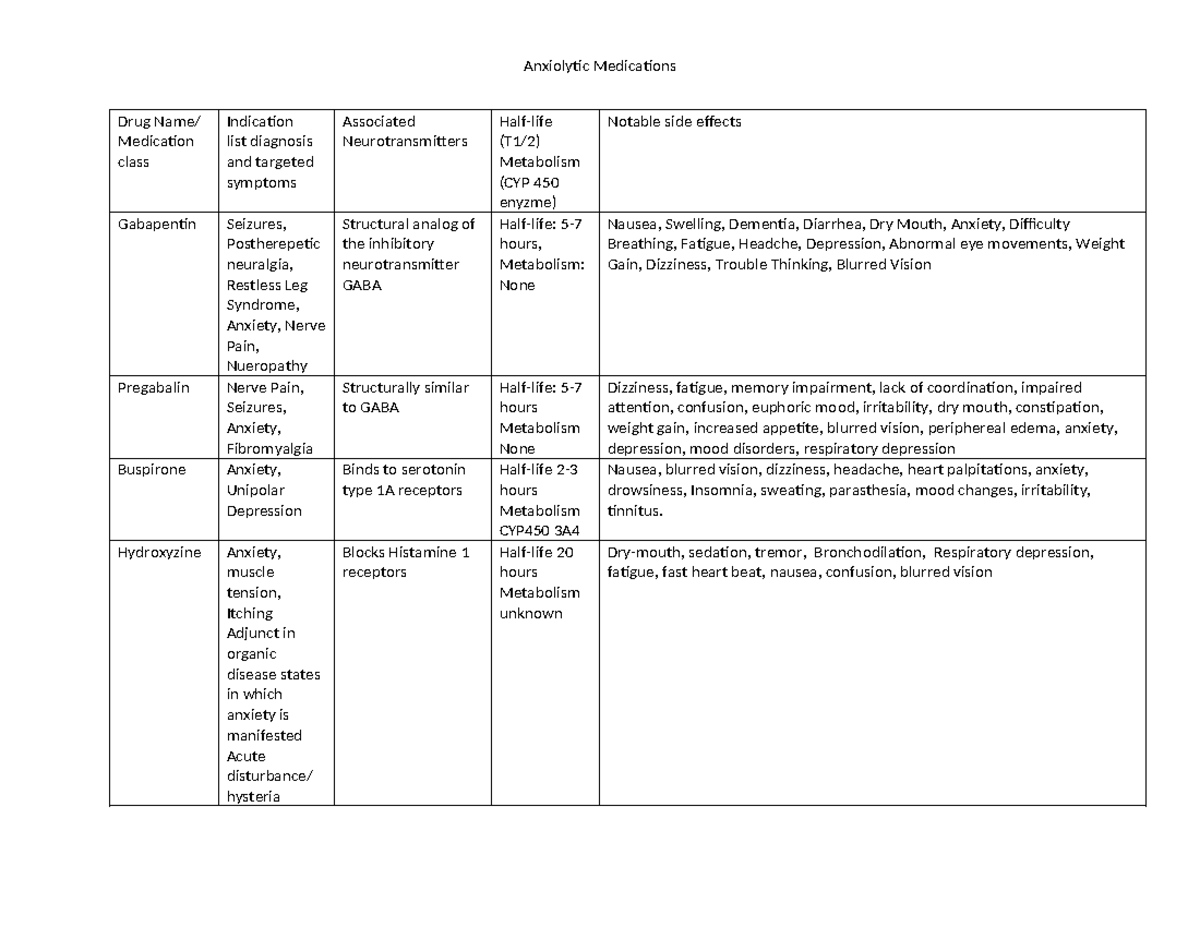 Anxiolytic Table - Drug Name/ Medication class Indication list ...