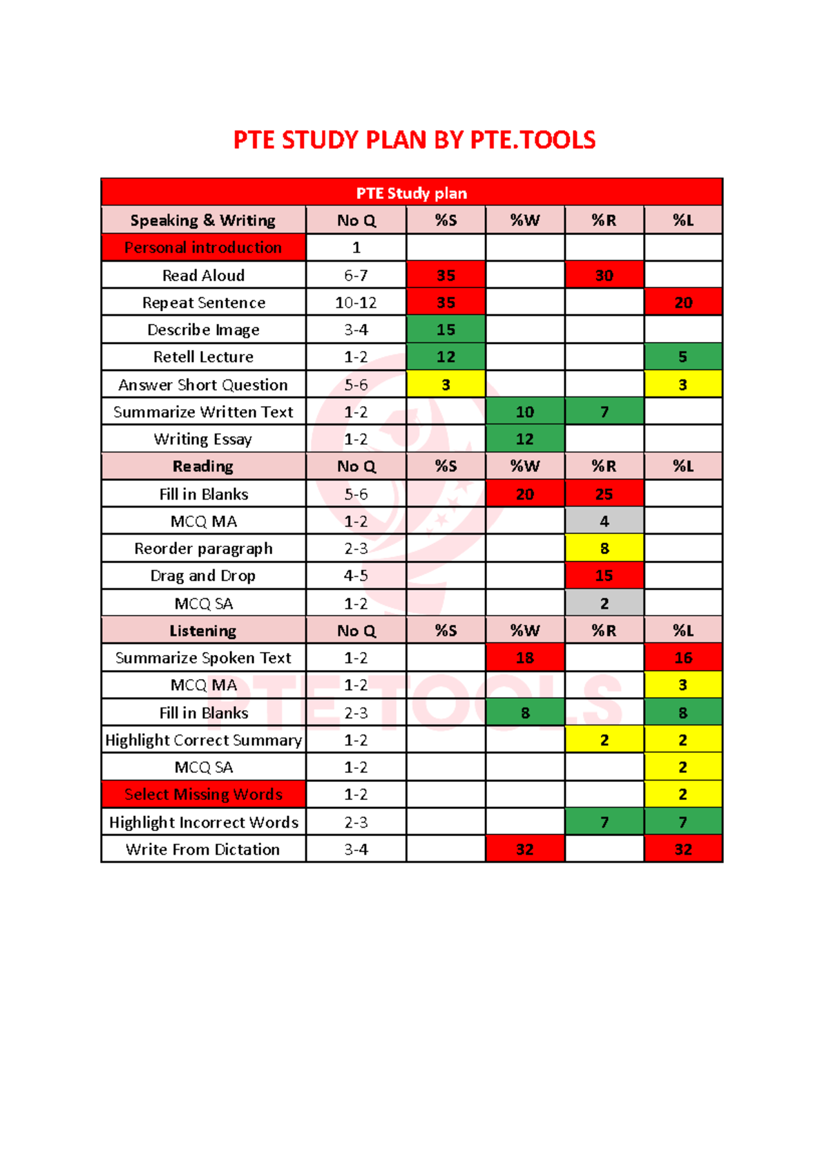 PTE Study PLAN BY PTE - Practice guidance - PTE STUDY PLAN BY PTE PTE ...