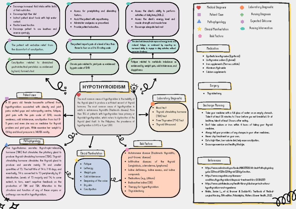 Concept Map + Drug Study - Laboratory Diagnostic The hypothalamus ...