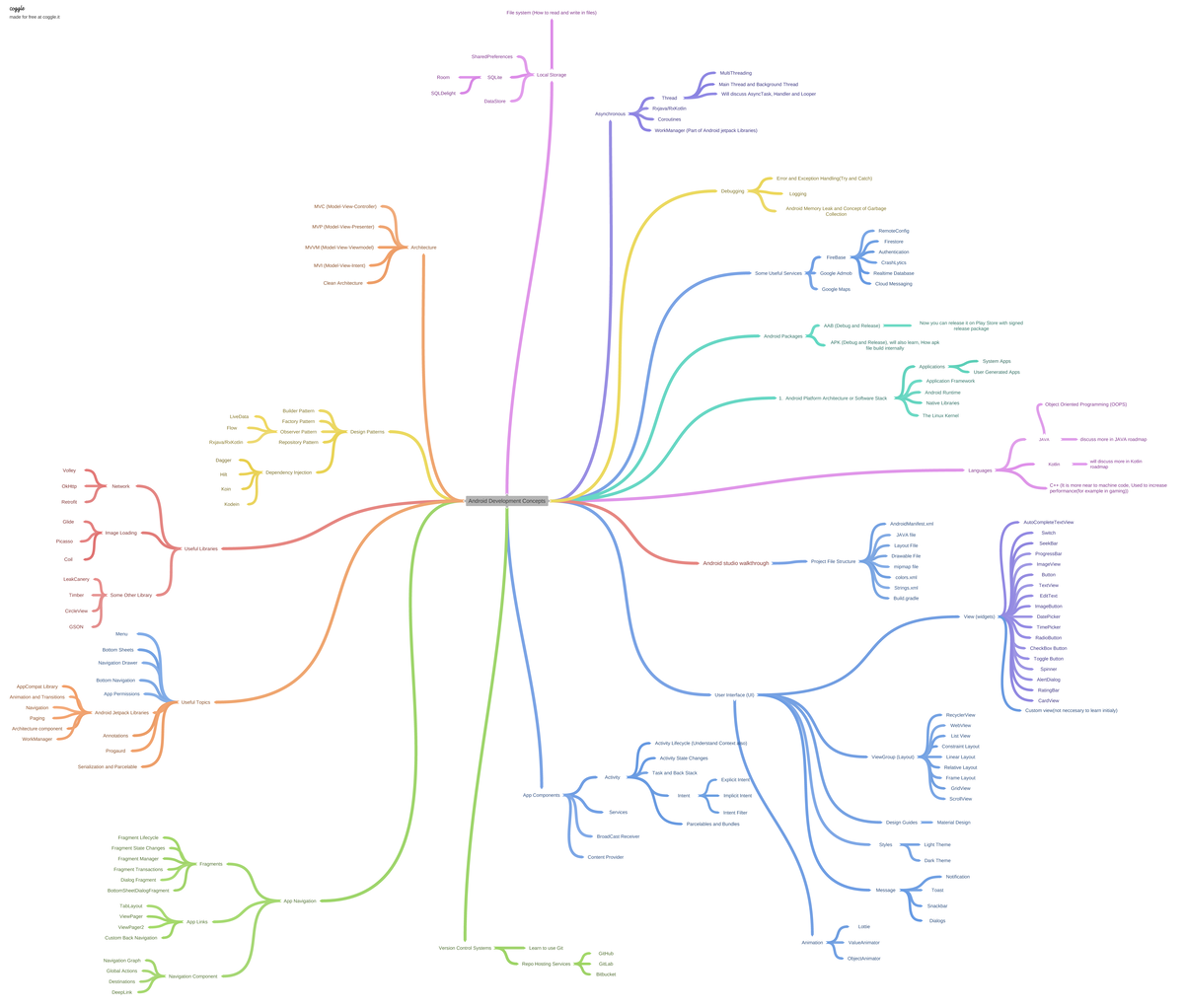 Android Development Concepts Roadmap Android Development Concepts Languages Java Kotlin C