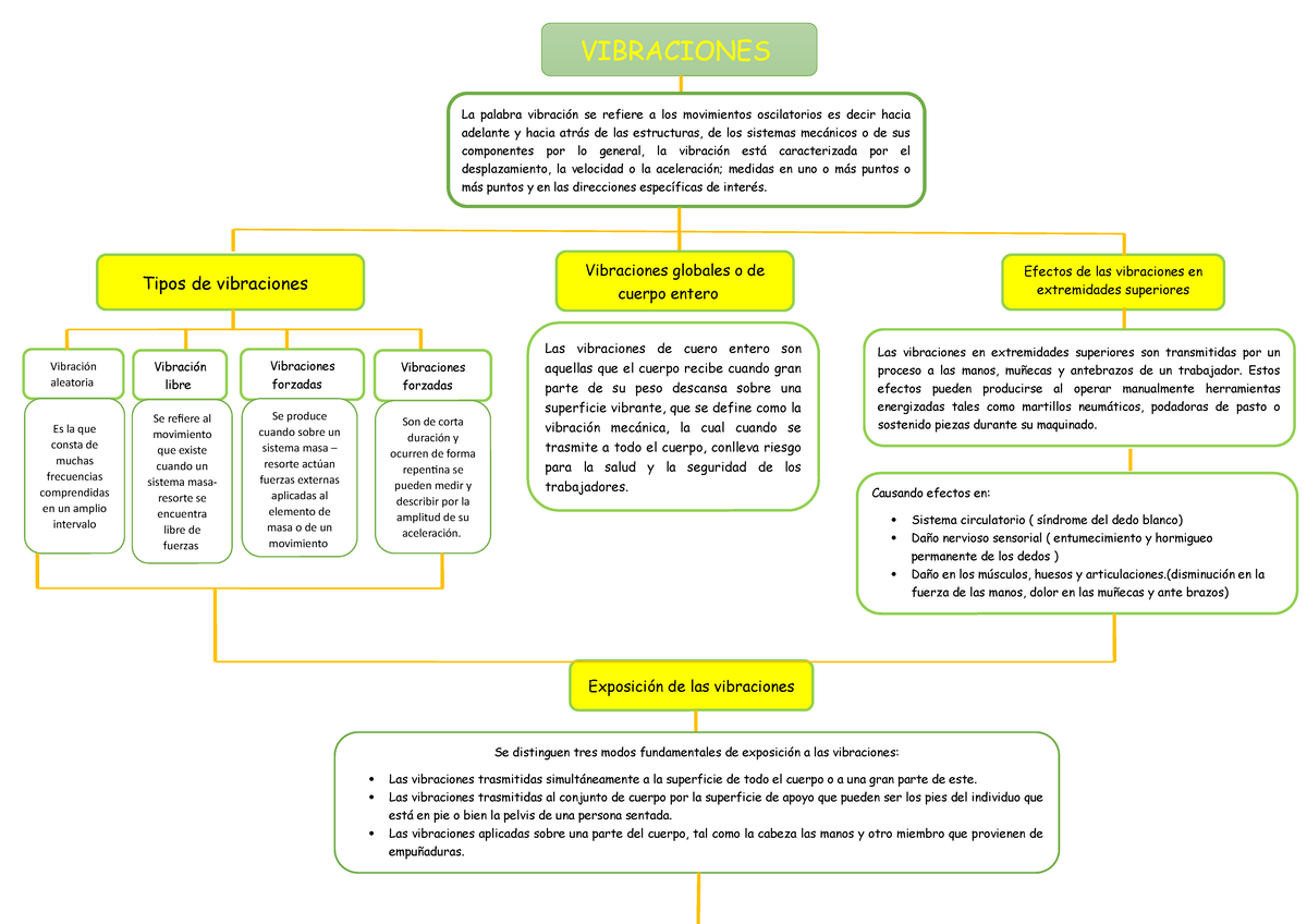 Mapa conceptual vibraciones - VIBRACIONES La palabra vibración se ...
