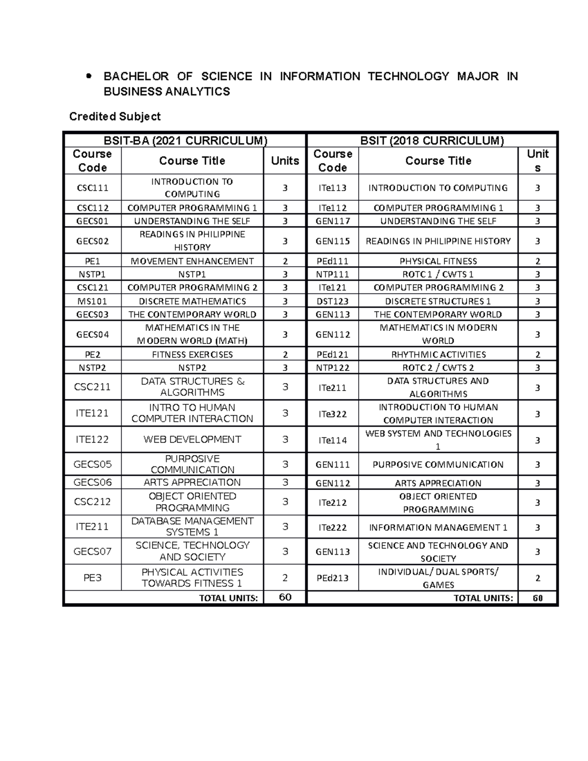 Crediting-Equivalent - BACHELOR OF SCIENCE IN INFORMATION TECHNOLOGY ...