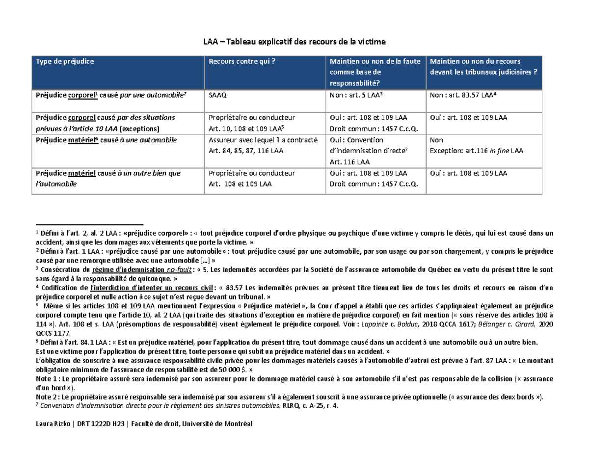 Tableau - Les recours de la victime (LAA) - Laura Rizko | DRT 1222D H23 ...