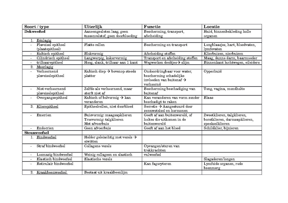 AFPF Samenvatting Schema Weefsels - Soort type Uiterlijk Functie ...