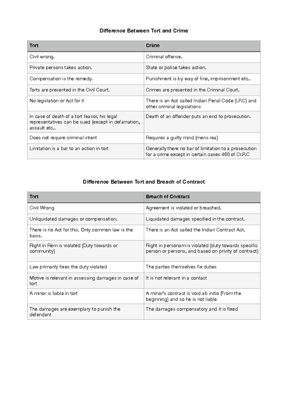 Tort - Law of torts notes - Difference Between Tort and Crime ...