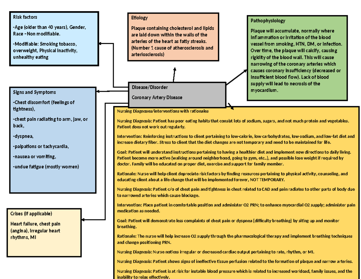 Concept map 2 - Signs and Symptoms -Chest discomfort (feelings of ...