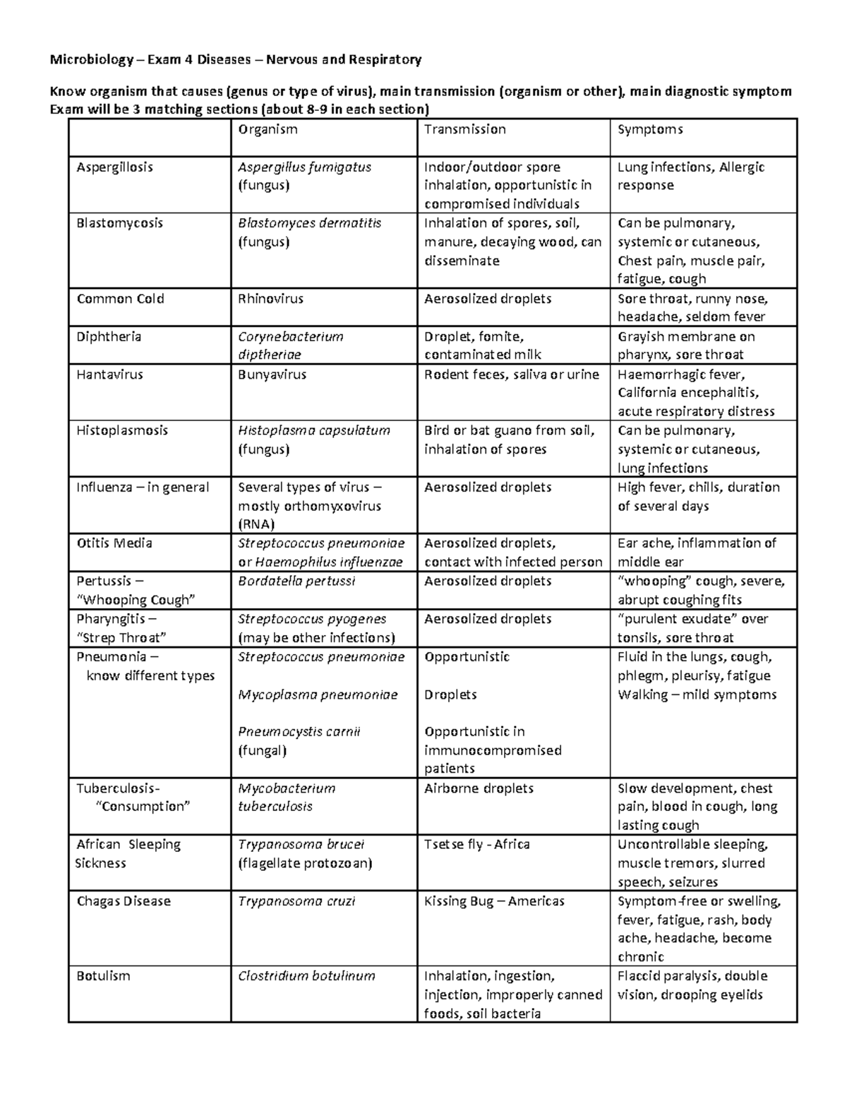 Exam 4 Disease key - Study questions - Microbiology – Exam 4 Diseases ...
