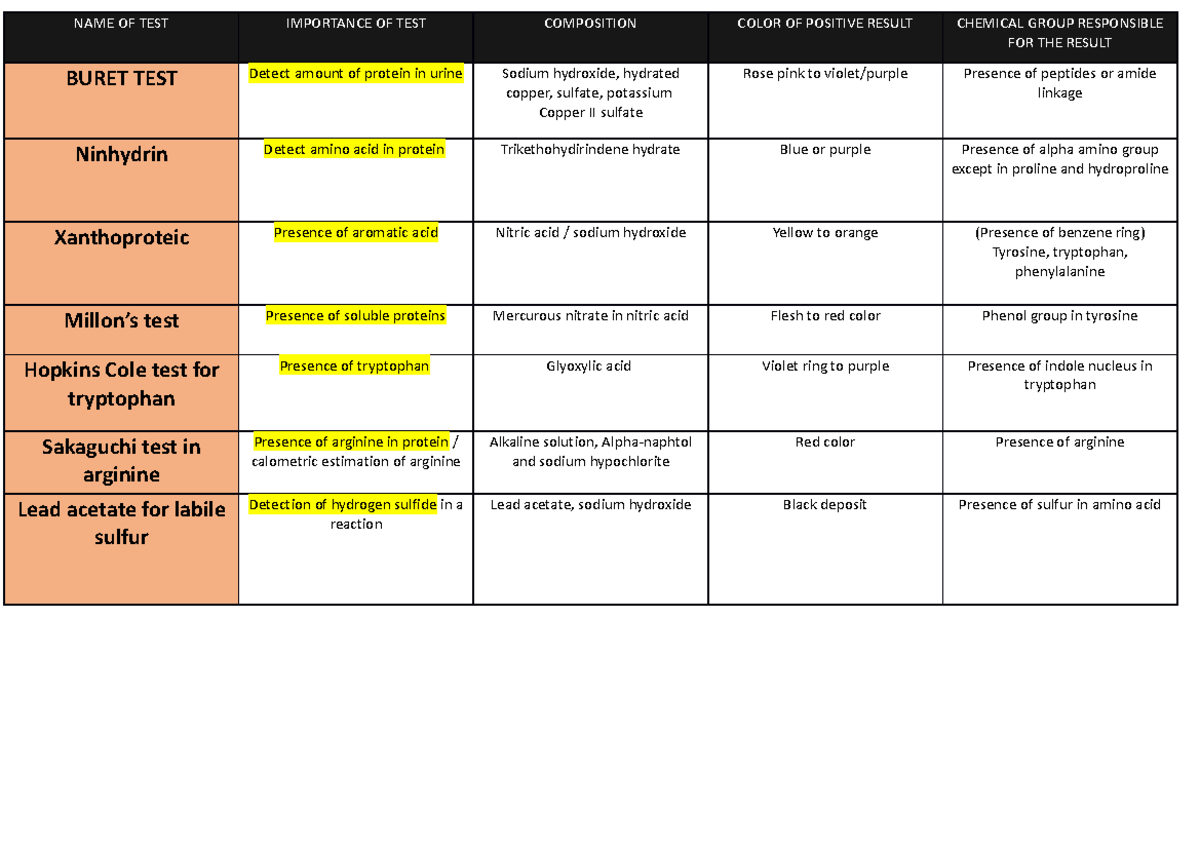 NAME OF TEST - name of test in biochemistry laboratory - NAME OF TEST ...