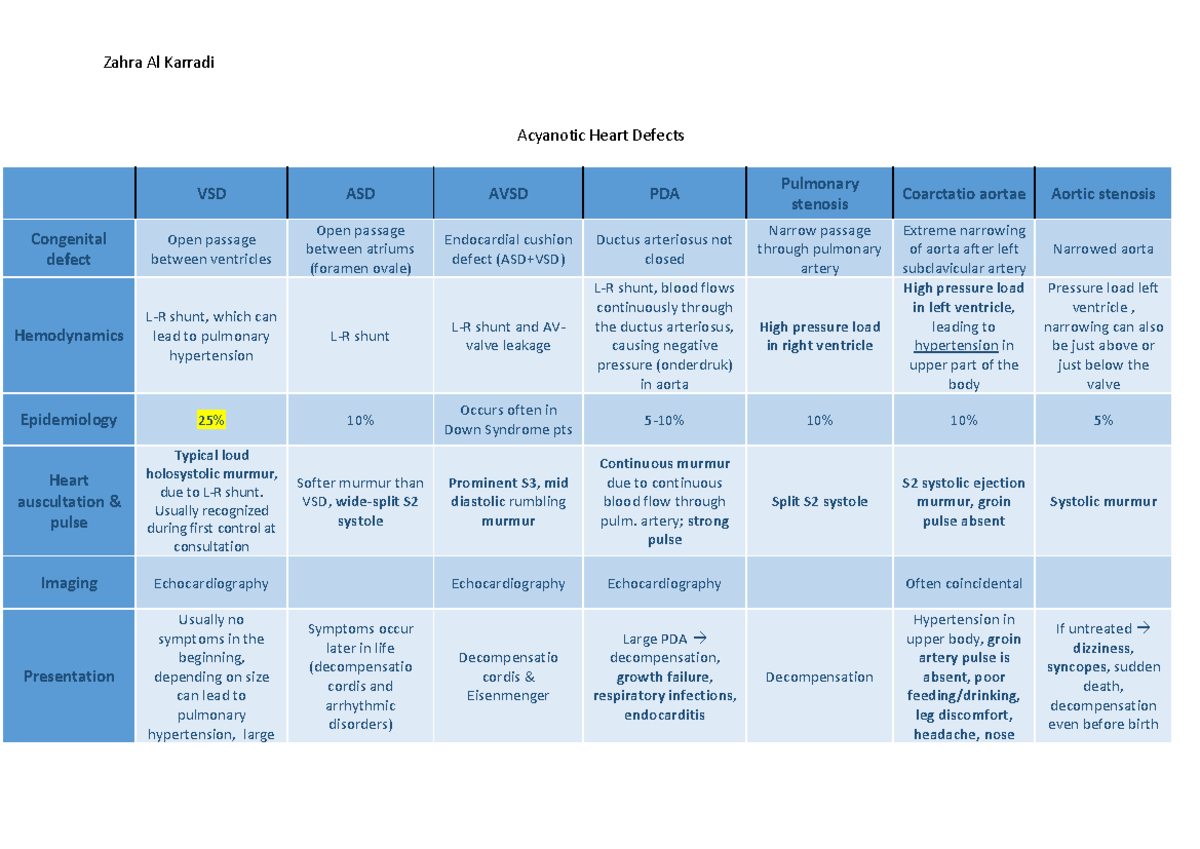 Congenital heart defects - Diagnosis Matrix - Acyanotic Heart Defects ...