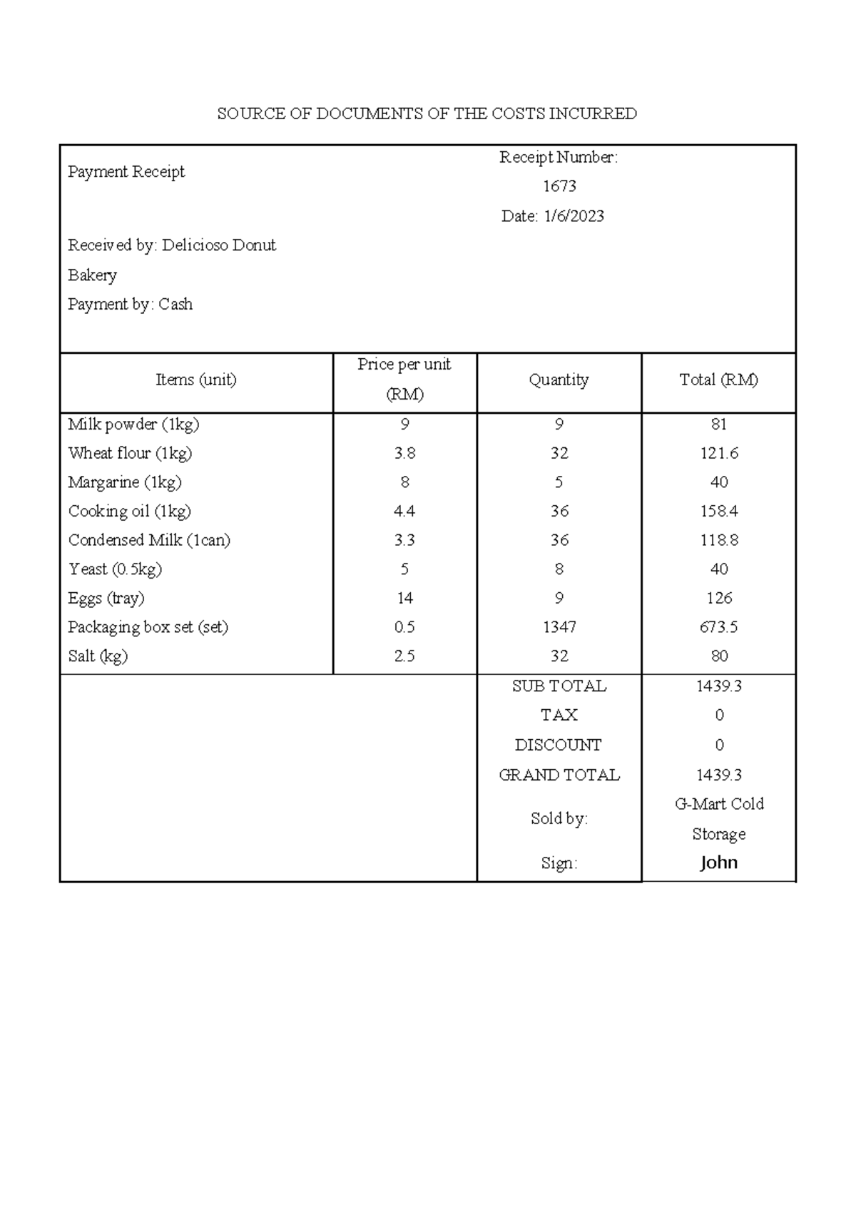 Evidence to record purchase of items - SOURCE OF DOCUMENTS OF THE COSTS ...