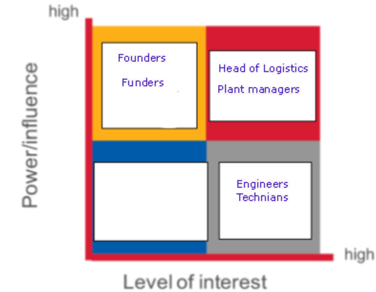 Logistics stakeholders map - BSS 310 - Head of Logistics Plant managers ...