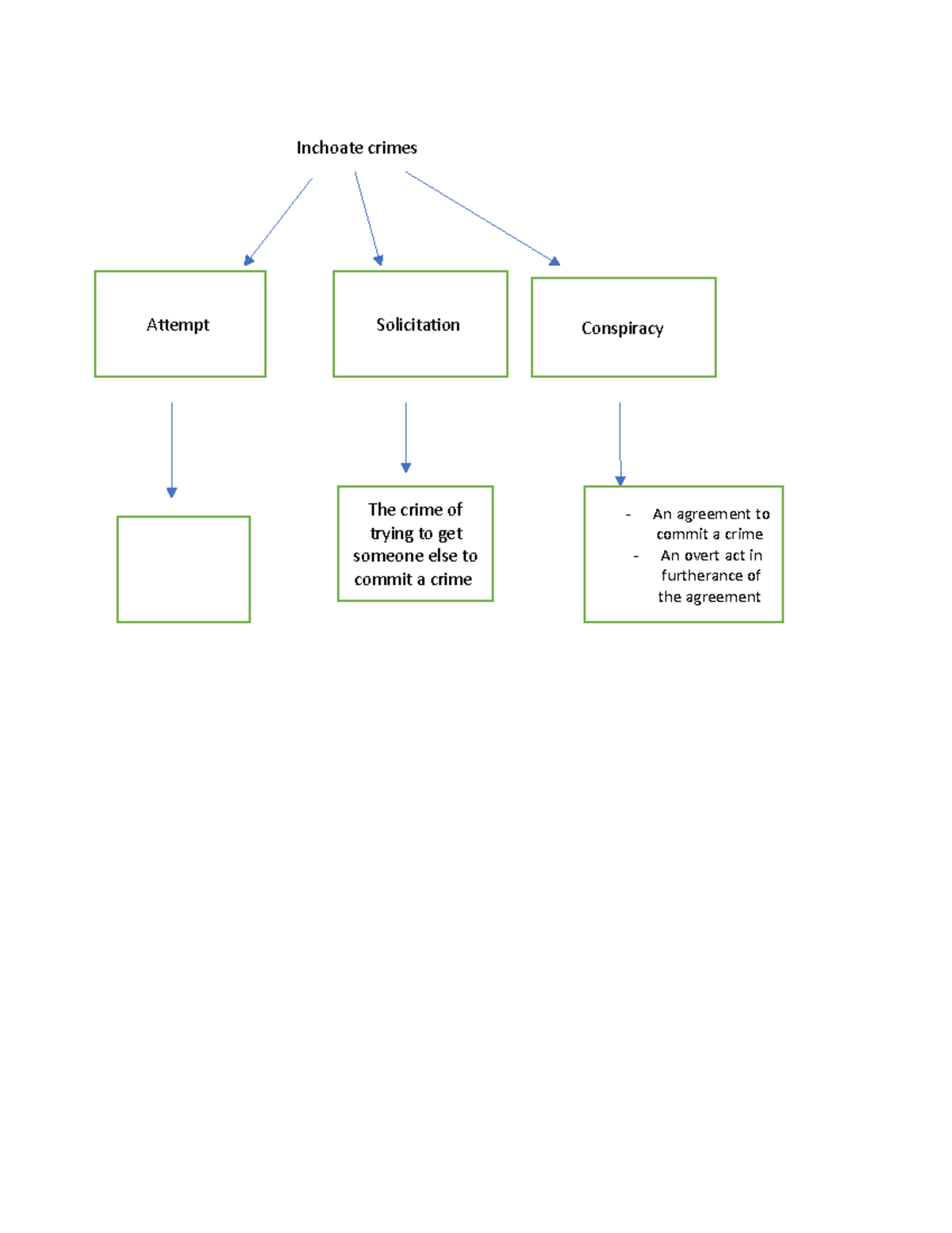 Crim law Attempt flow chart - Inchoate crimes Attempt Solicitation ...