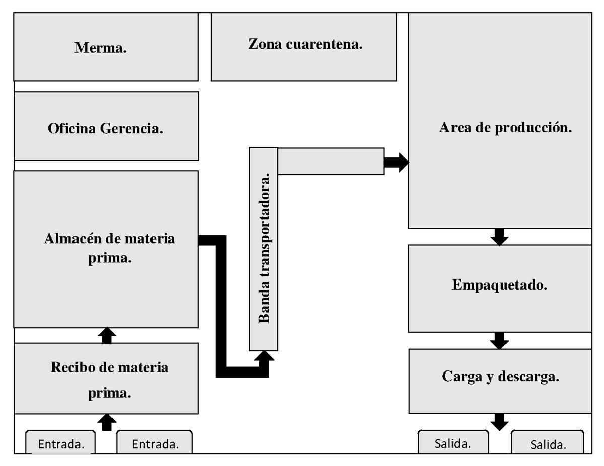 Diagrama de recorrido - Producción industrial de alimentos - Carga y descarga. Recibo de materia ...