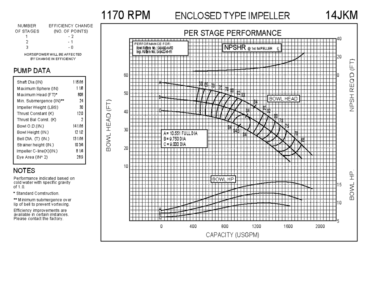 Curva Caracteristica Floway 14JKM - @ 1st IMPELLER C = 9 DIA B = 9 DIA ...
