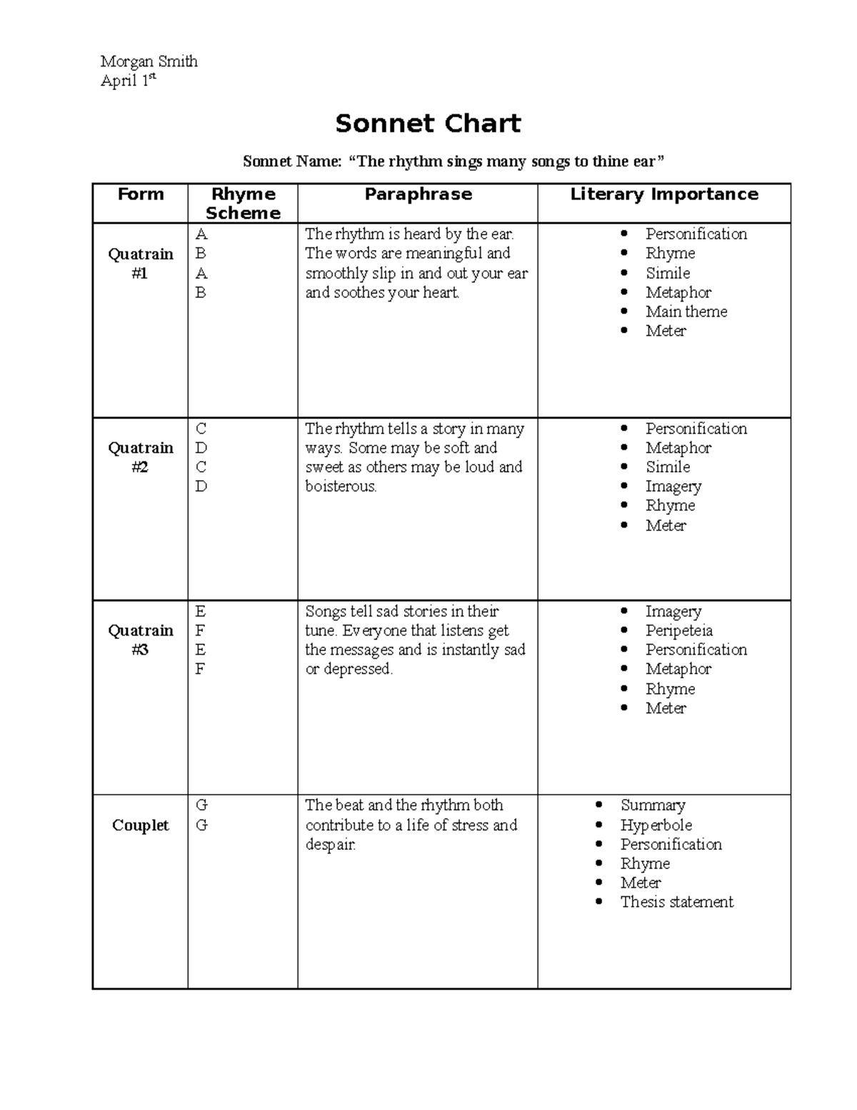 Sonnet chart for project - Morgan Smith April 1st Sonnet Chart Sonnet Name: “The rhythm sings ...