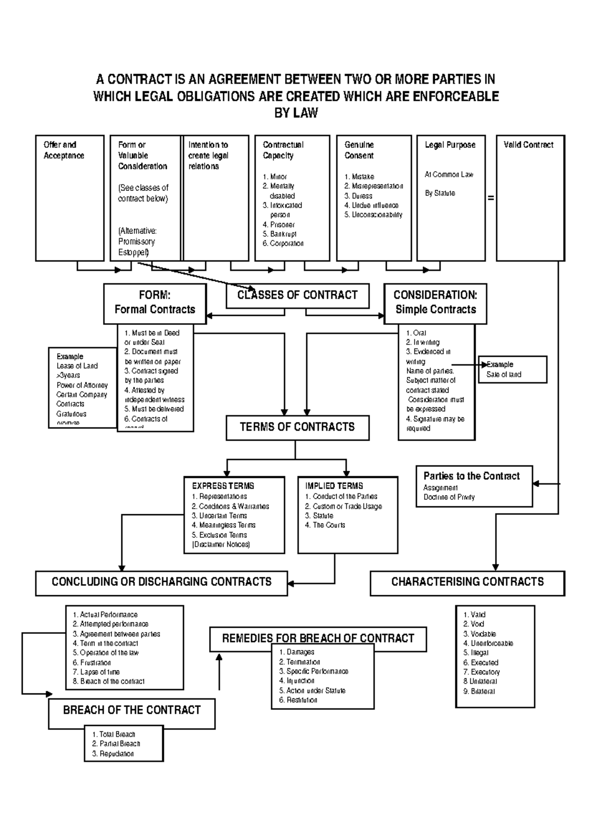 contract law flowchart - LAWS3018 - UNSW Sydney - Studocu