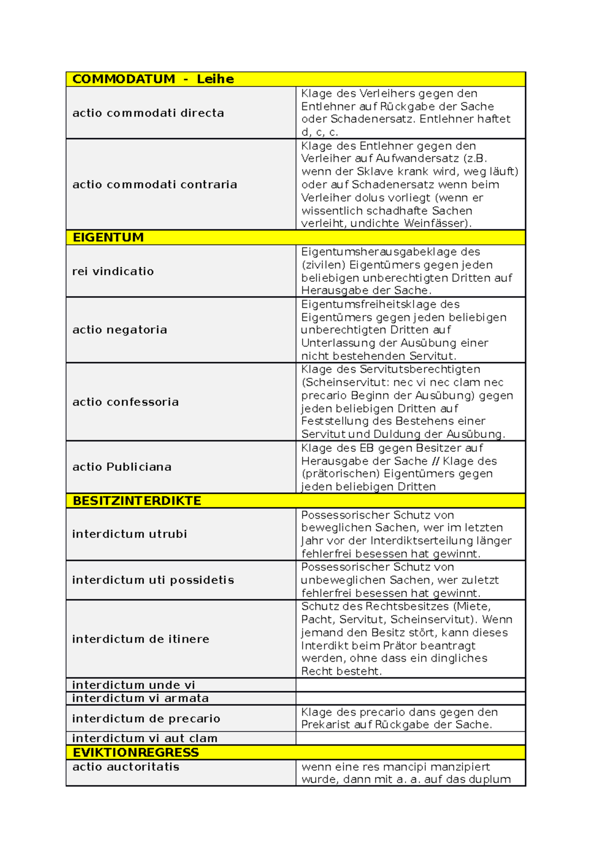 Zusammenfassung der Klagen aus RömRecht - COMMODATUM - Leihe actio ...
