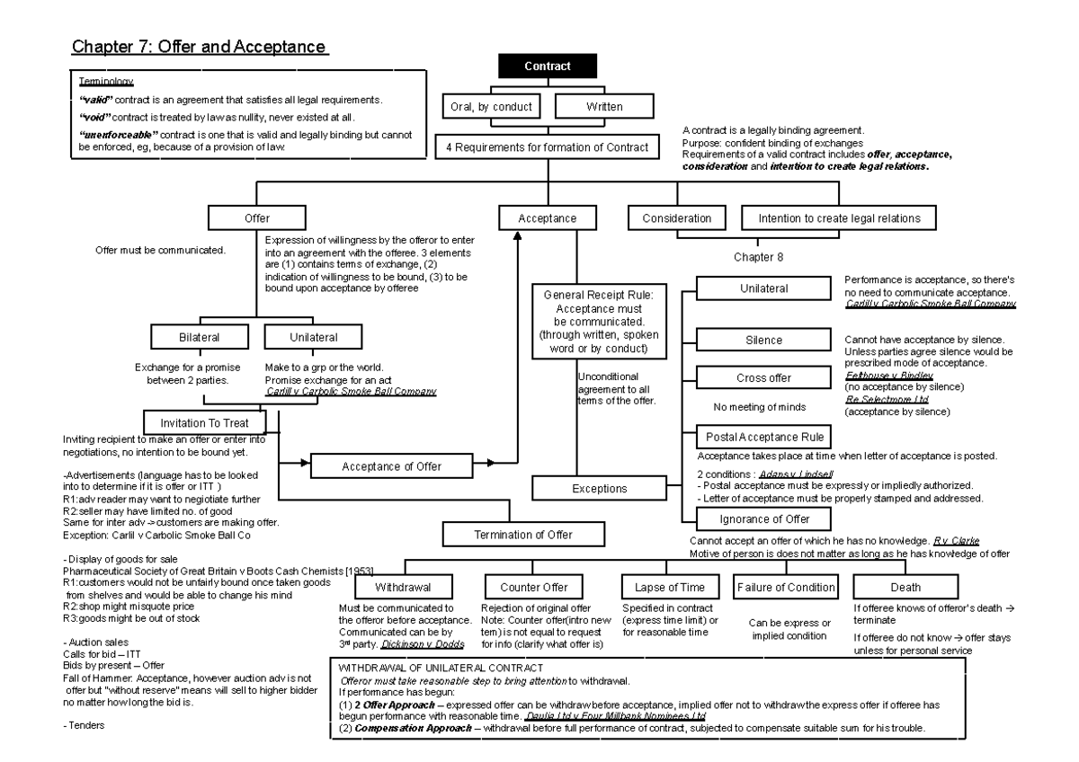 Mindmap - Summary Business Law - Chapter 7: Offer and contract is an ...