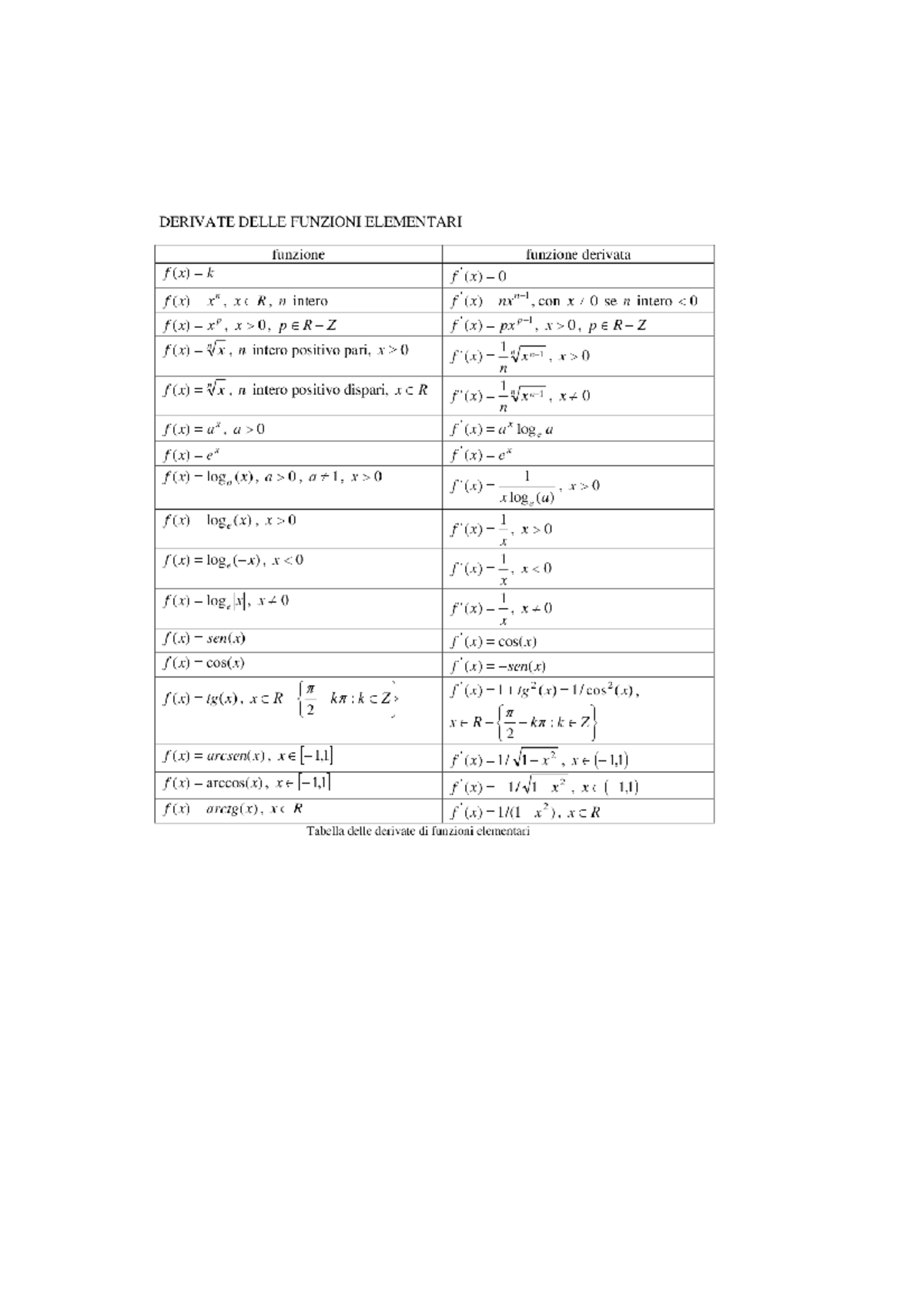 Derivate - DERIVATE DELLE FUNZIONI ELEMENTARI funzione funzionc ...