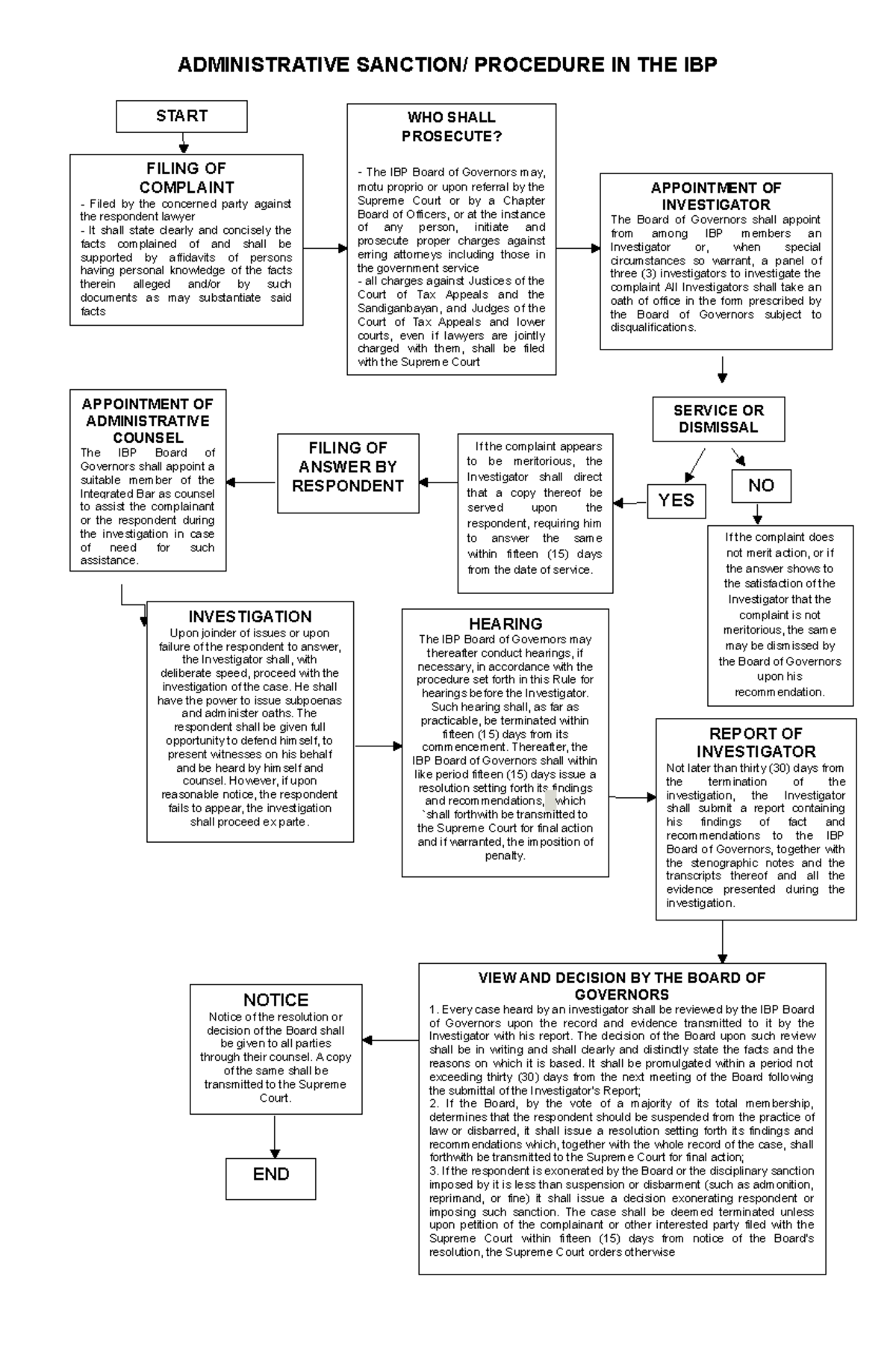 Flowchart-Administrative Sanction-Procedure in the IBP - ADMINISTRATIVE ...