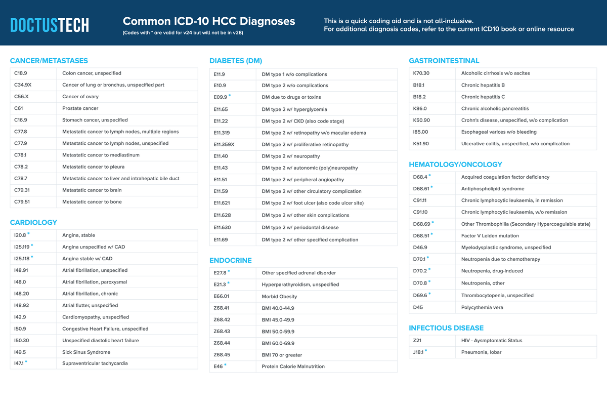 Common ICD10 Diagnoses normal - DoctusTeCH Common ICD-10 HCC Diagnoses ...