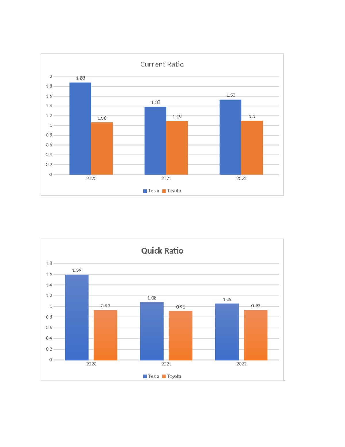 Fin254-graph - Graph for final group project (Ratio analysis) - Current ...