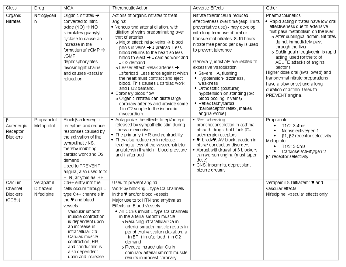 Antianginal Chart - Class Drug MOA Therapeutic Action Adverse Effects ...